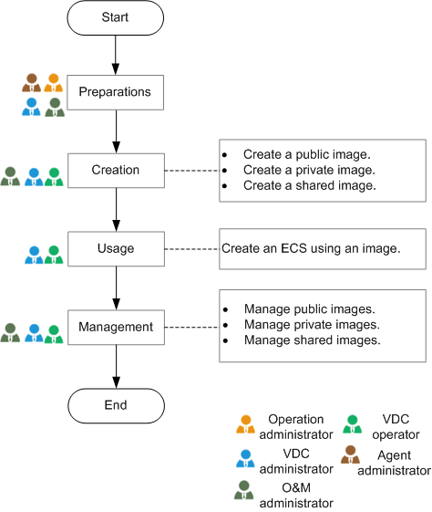 Image Management Service